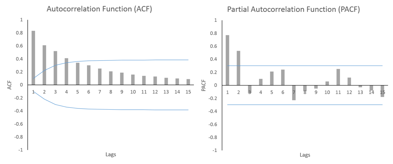 Interpreting Acf And Pacf Plots Spur Economics