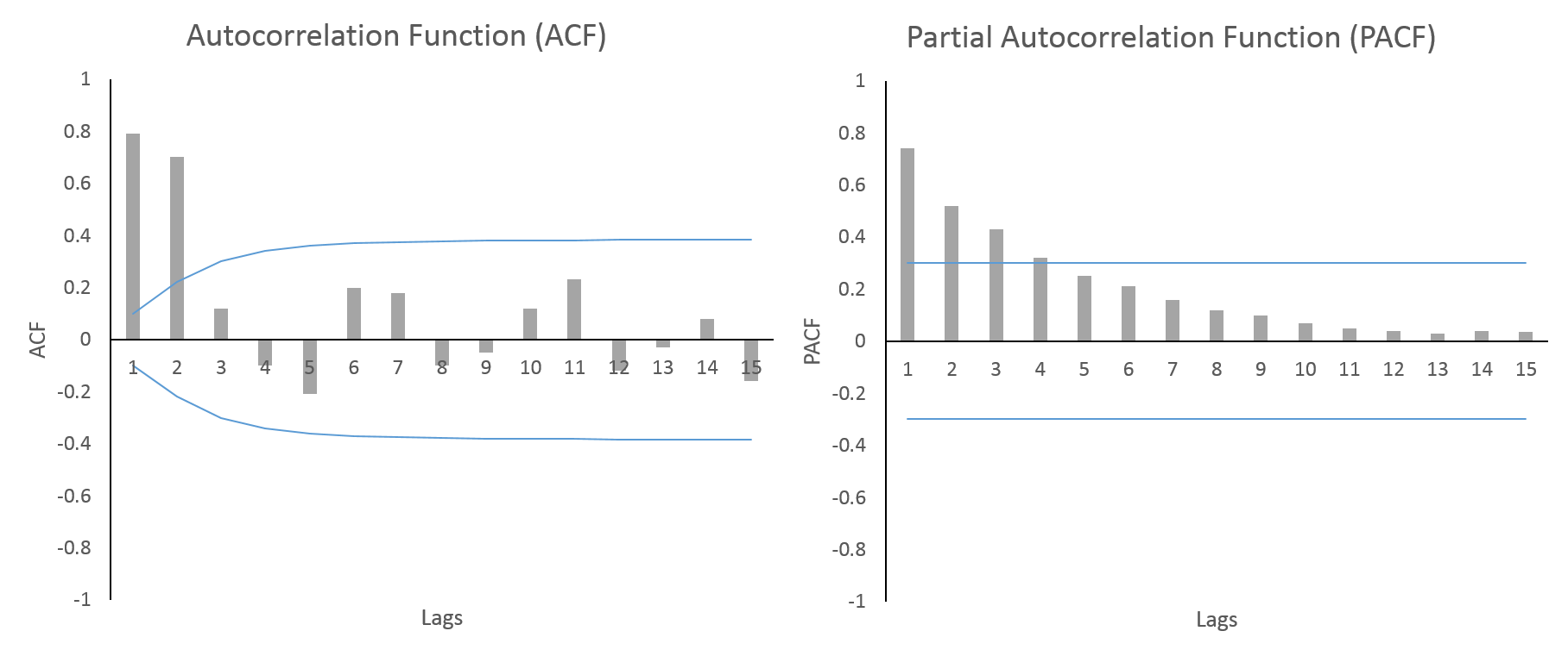 Interpreting ACF and PACF plots - SPUR ECONOMICS Interpreting ACF and PACF plots - SPUR ECONOMICS